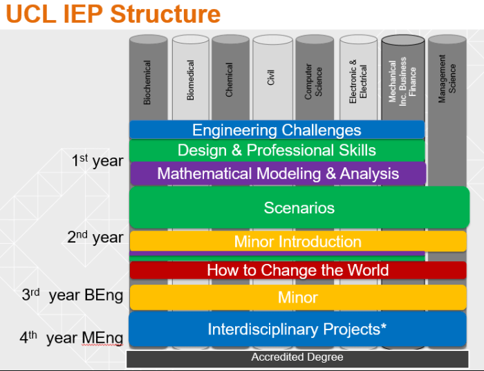 The UCL Integrated Engineering Programme: A Very Brief Guide ...